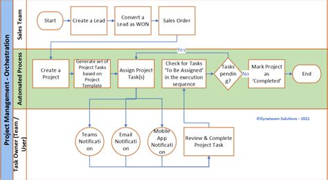 Improve The Way You Manage Projects With ‘microsoft Project For Web
