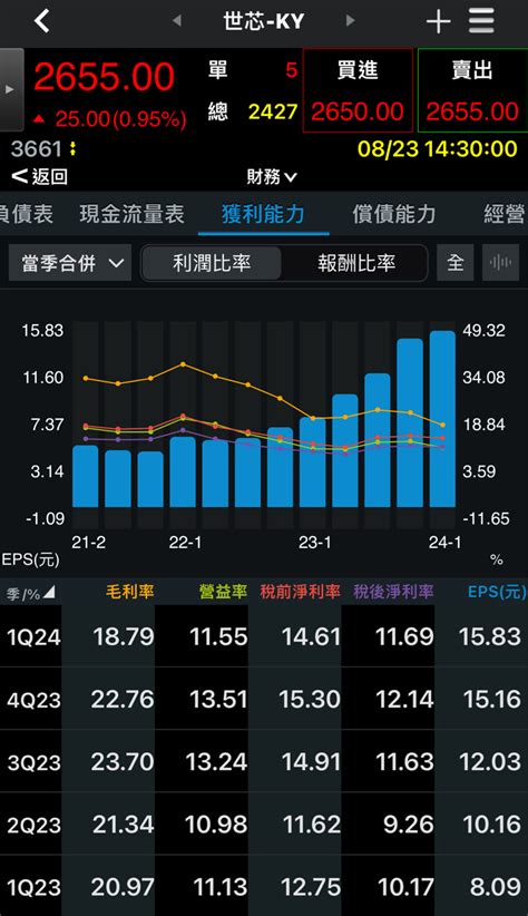 3661 世芯 Ky 公布的財報數字是上半年合計，要｜cmoney 股市爆料同學會