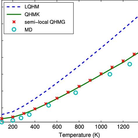 The Lattice Constant For Tersoff Silicon At Different Temperatures