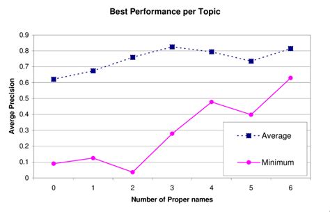 relation between number of proper names and retrieval performance for download scientific