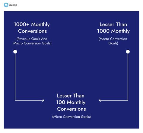 A B Testing Framework How To Launch Effective Experiments Invesp