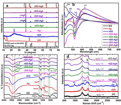 A Powder Xrd Patterns B Uvvisible Absorption Spectra C Ft Ir Spectra