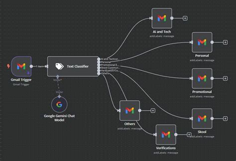 Project Email Automation With Ai Powered Classification Tired Of Email