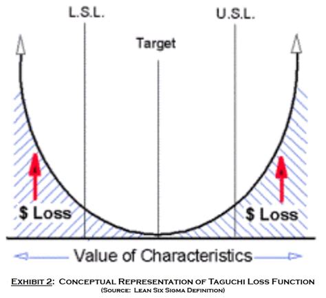 The War On Error Vol Ix Taguchi Loss Function
