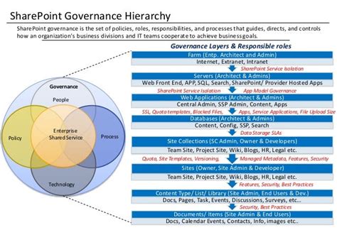 Sharepoint 2013 Governance Model