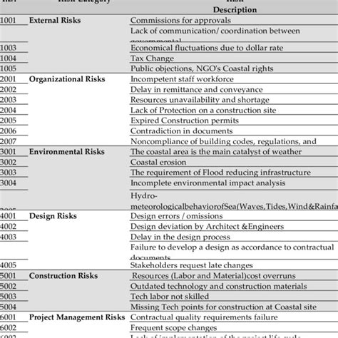 Risk Identification Risk ID Risk Category Risk Description