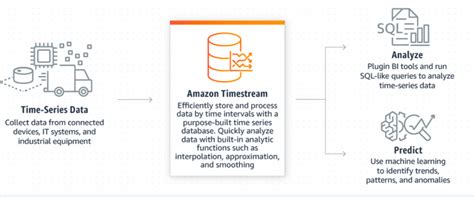 Using Amazon Timestream To Manage Your Analytics Gavant Blog