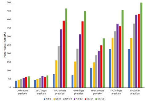 Success Story Accelerating Engineering Codes Using Reconfigurable