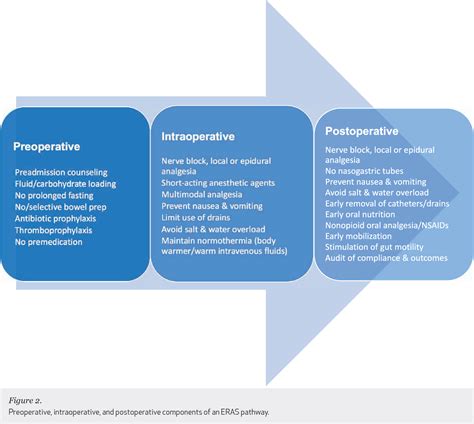 Figure 2 From The Benefits Of Enhanced Recovery After Surgery Programs