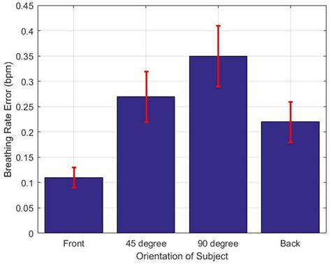 Average Respiration Rate Error For Different Postures Relative To The Download Scientific