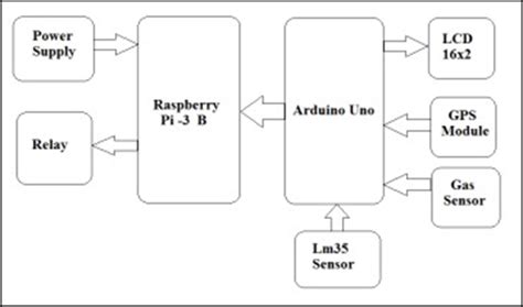 Vehicular Pollution Monitoring Using Iot