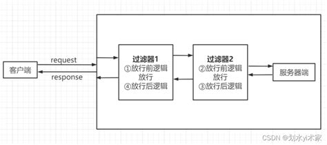 Javaweb Filter编程详解多个类实现webfilter接口 Csdn博客