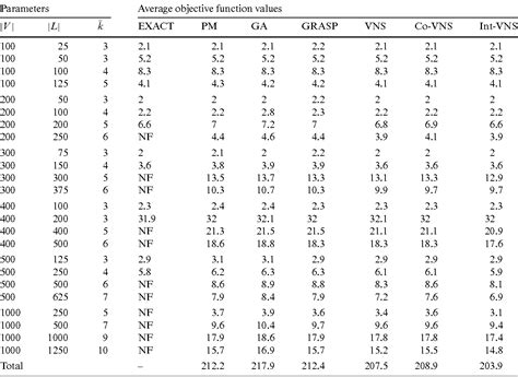 Table 2 From Comparison Of Metaheuristics For The K Labeled Spanning Forest Problem Semantic