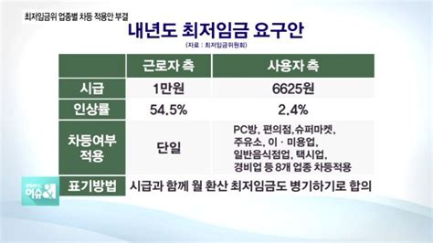 이슈진단 최저임금 노사간 신경전차등 적용 부결 Sbs Biz