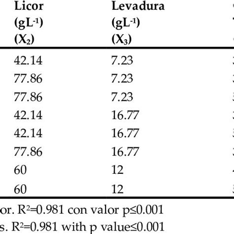 Selected Data For Regression And Estimated Forecast Y Download Scientific Diagram