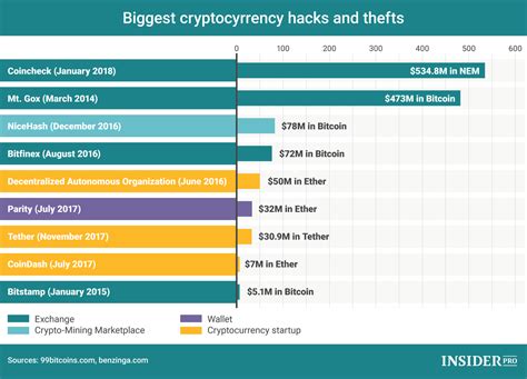 chart of the day biggest cryptocurrency hacks infographics