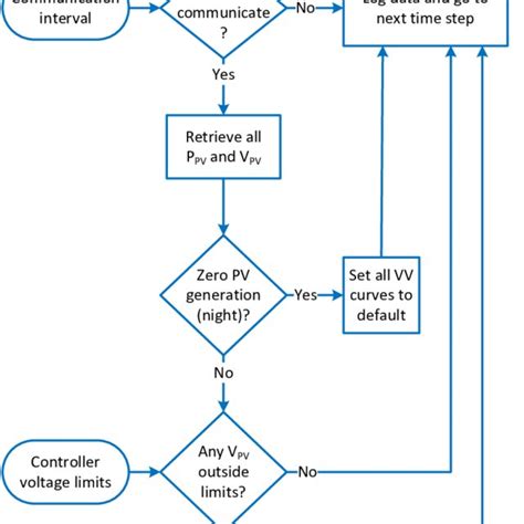 Controller Diagram For Voltage Regulation Using VV Download Scientific Diagram