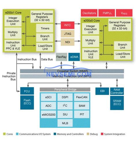Spc5516ebmlq66 Nxp Automotive Mcu Nevsemi Electronics