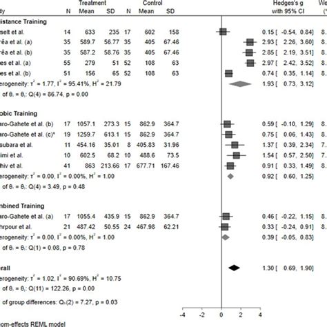 Forest Plot Of The Results From A Random Effects Meta Analysis Shown As