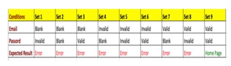 What Is Decision Table Testing In Software Testing Design Talk