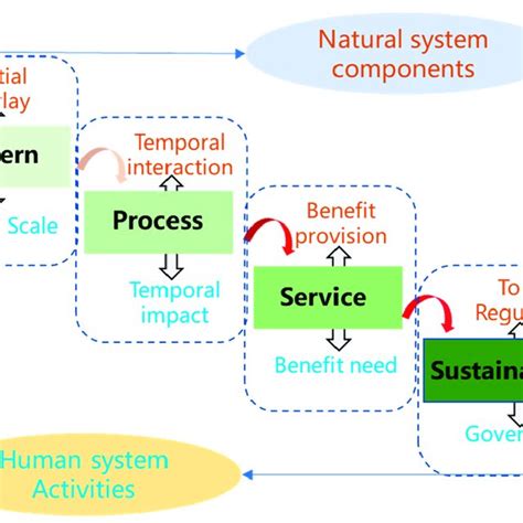 An Analytical Framework Of The Regime Shifts Of Ses 9 Download