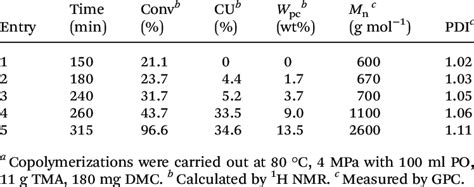 Effect Of Reaction Time On The Copolymerization Of Co 2 Po A