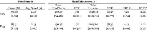 Mean SD Of The Between Group Differences Of Head Movements In The