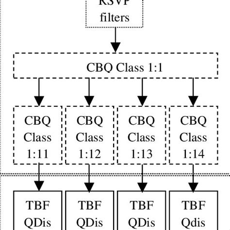 Linux Traffic Control Download Scientific Diagram