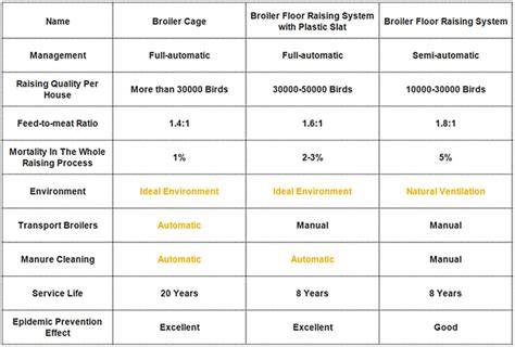 Automatic Broiler Chicken Farm Battery Cage Poultry Farming Equipment