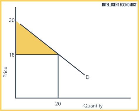 Producer Surplus And Consumer Surplus Graph At Bessie Luce Blog