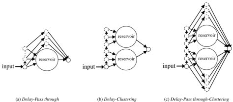 [논문 리뷰] techniques for enhancing memory capacity of reservoir computing