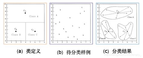 数据挖掘算法 分类 Knn、决策树、贝叶斯 属性选择的统计度量 Csdn博客