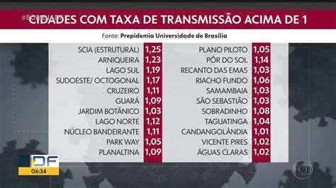 Df Tem Aumento De Casos De Covid 19 Em 22 Regiões Bom Dia Df G1