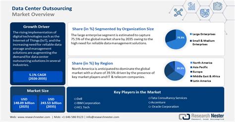 Data Center Outsourcing Market Size Share And Trends Report 2035