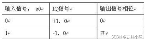 星座图与iq调制总结 bpsk、qpsk、8psk、16qam等的区别与总结 bpsk和qpsk的区别 csdn博客