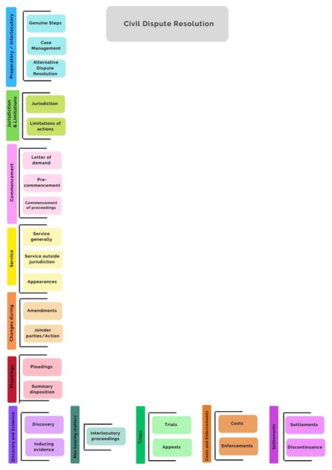 Civil Dispute Resolution Flow Chart Law310 Civil Dispute Resolution Une Thinkswap