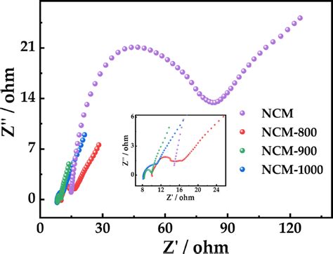 Nyquist Plots Of NCM Series Samples For Negative Reaction Download Scientific Diagram