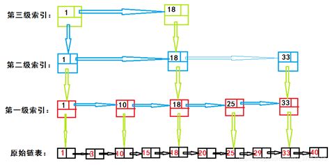 跳表：基于链表的二分查找链表查询 Logn做法 Csdn博客