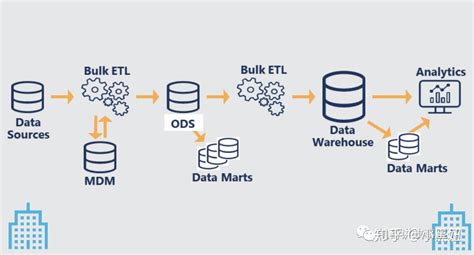 DataOps数据中台的必备底座 知乎