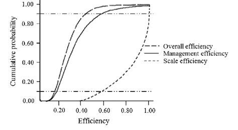 Cumulative Distribution Functions For Three Categories Of Averaged