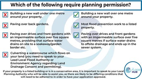 Flood Risk And Planning Faqs The Flood Hub