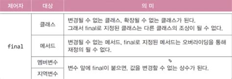 제어자 Modifier 캡슐화 Encapsulation