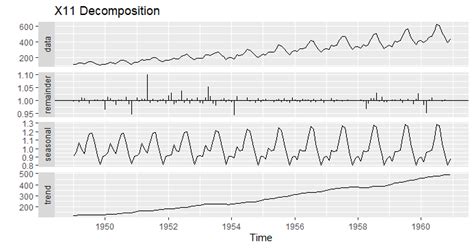 Different Types Of Time Series Decomposition Towards Data Science