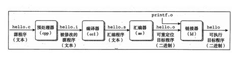 汇编和反汇编的区别 Csdn博客