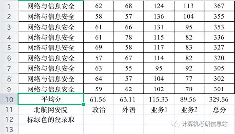 北京航空航天大学23计算机考研情况2网安学硕分数线355网安专硕分数线300招调剂 知乎
