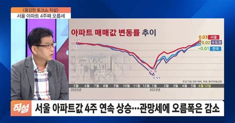 서울 아파트 4주째 오름세상승폭은 축소