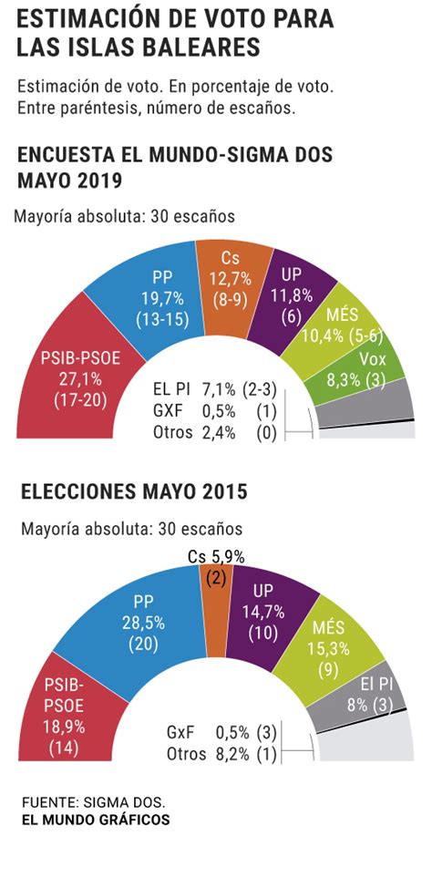 Cuántos votos se necesitan para la mayoría absoluta Que Visitar en