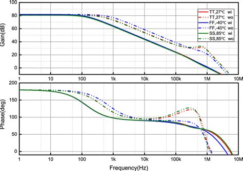 Bode Plot With Slcmc And Without Of The Proposed Ldo Download Scientific Diagram