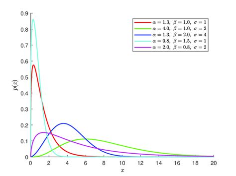 Some probability density functions of gΓD with different parameters Download Scientific Diagram
