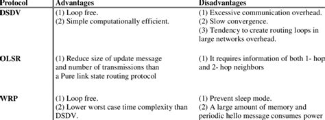 Basic Characteristics Of Some Proactive Ad Hoc Routing Protocols Download Table